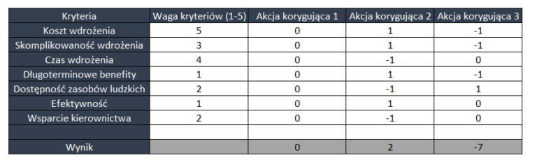 matryca_pugha_example - Inżynier Jakości