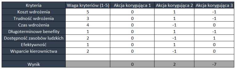 Matryca Pugha - jak wybrać najlepsze rozwiązanie problemu?